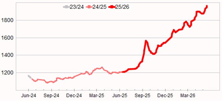 Latest wool market update